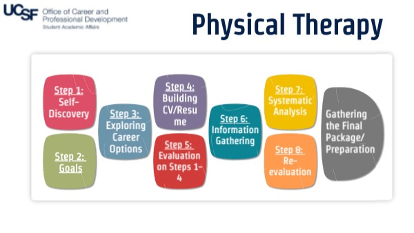 Physical Therapy | Genially