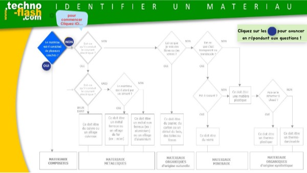 Identification de PANNES | Genially