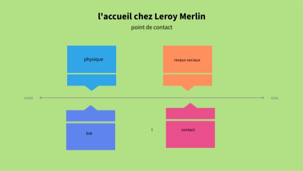 l'accueil chez Leroy Merlin | Genially