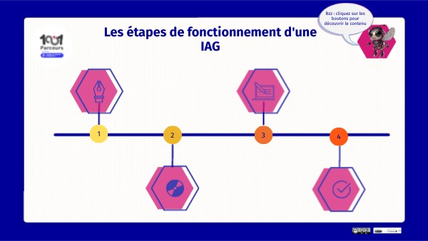 Les étapes de fonctionnement d'une IAG | Genially