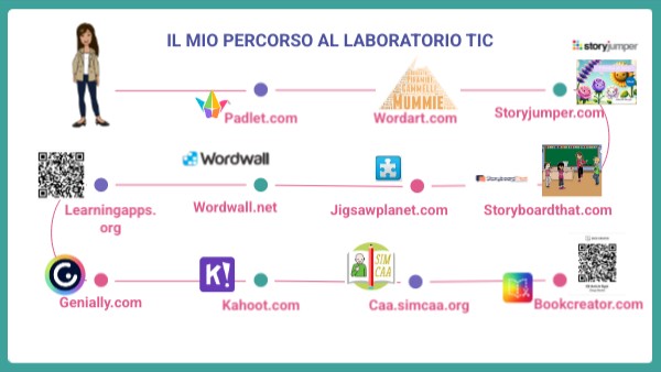 IL MIO PERCORSO AL LABORATORIO TIC | Genially