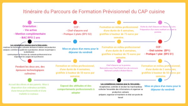 Itinéraire du Parcours de Formation Prévisionnel du CAP cuisine | Genially