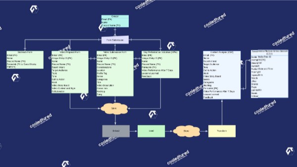 Google Sheet Data ETL Process | Genially