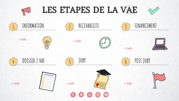 les etapes de la vae | Genially