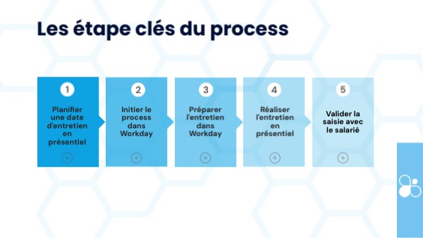 TALENT // Process Workday | Genially