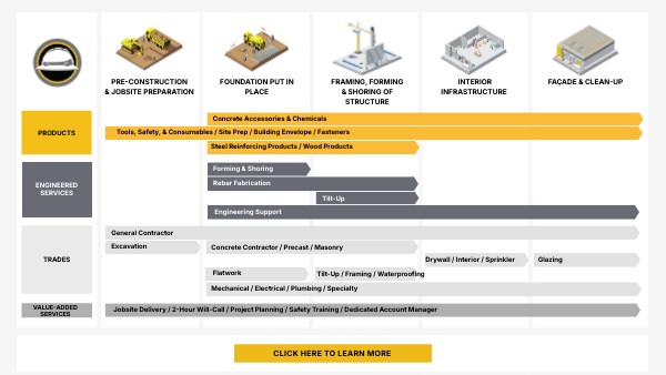 Construction Lifecycle | Genially