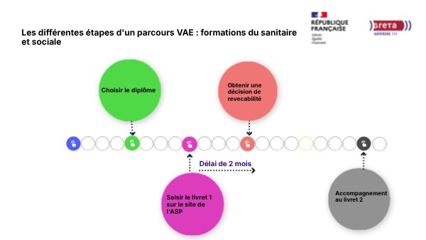 le parcours VAE | Genially