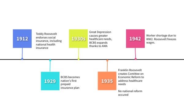 healthcare timeline | Genially