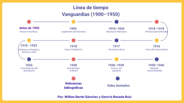 Línea de tiempo Vanguardias (1900–1950) | Genially