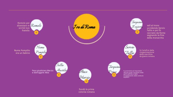 I re di Roma | Genially