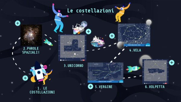 Le costellazioni | Genially