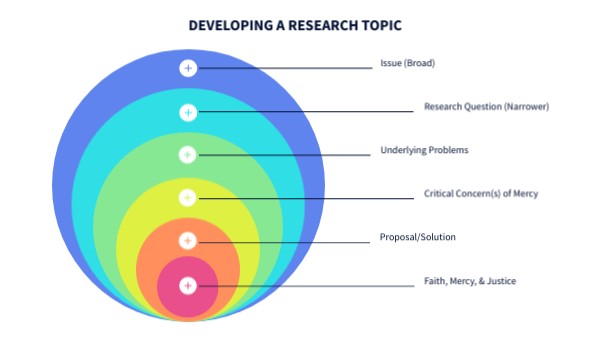 Developing a research topic | Genially