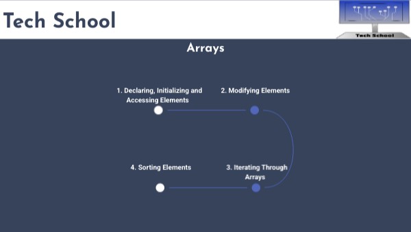 Arrays Content | Genially