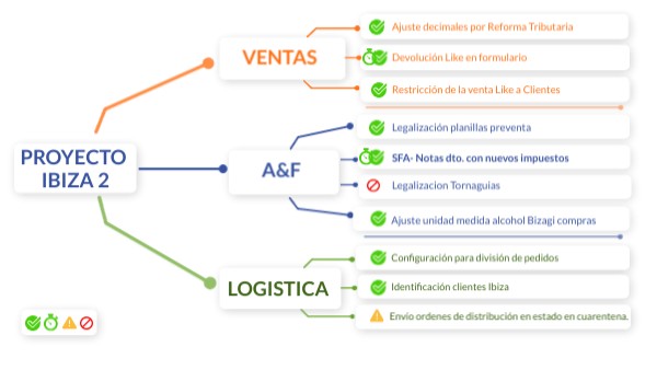 PROYECTO IBIZA 2 | Genially