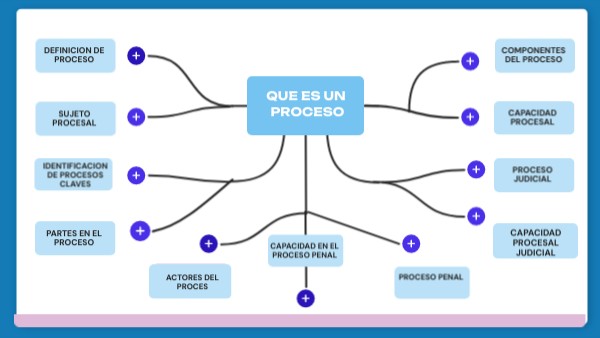 que es un proceso | Genially