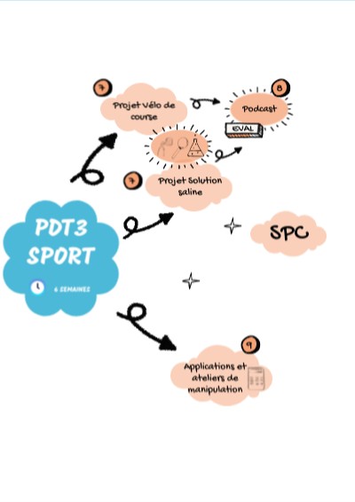 Programme-5e-PDT3-Sans SVT | Genially