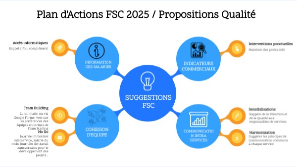 Plan d'Actions FSC 2025 / Propositions Qualité | Genially