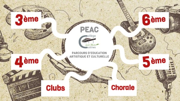 PEAC - CLG Louis Marin | Genially