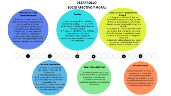 desarrollo socio afectivo y moral | Genially