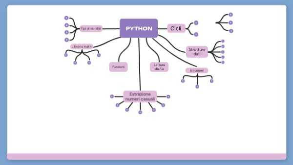 Mappa concettuale Python | Genially