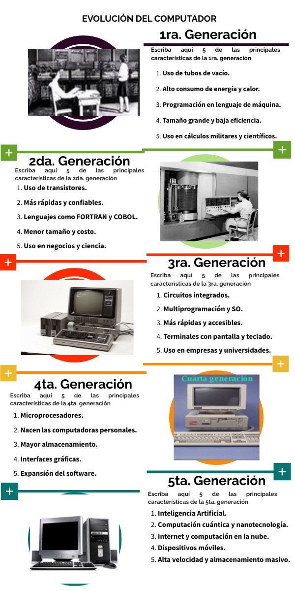 Evolucion de las Computadoras | Genially
