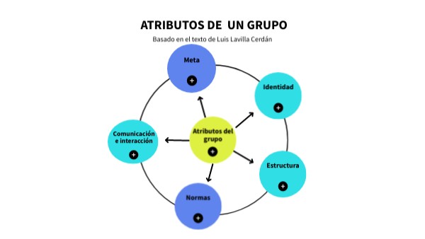 Atributos de un grupo | Genially