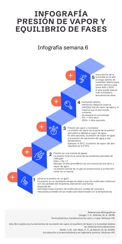INFOGRAFÍA presión de vapor y equilibrio de fases | Genially
