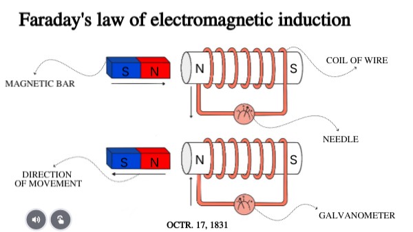 Faraday's law of electromagnetic induction | Genially