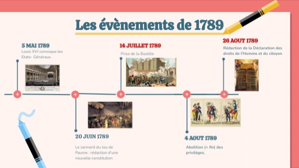 Les évènements de 1789 | Genially