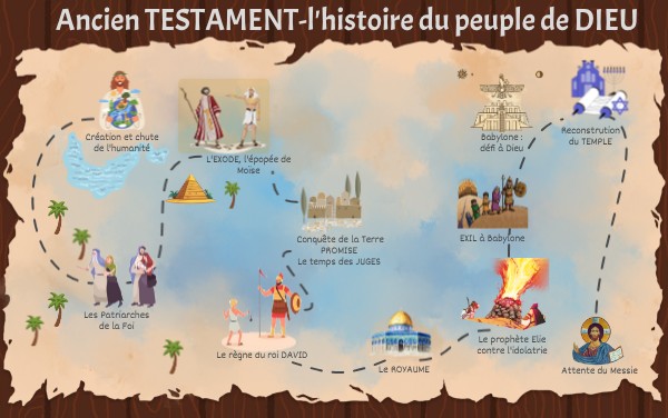 Ancien TESTAMENT-l'histoire du peuple de DIEU | Genially