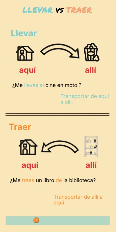 LLEVAR vs TRAER | Genially