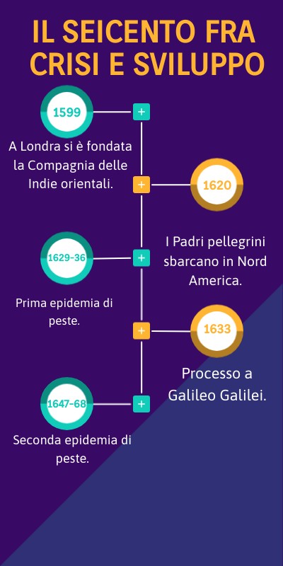 IL SEICENTO FRA CRISI E SVILUPPO | Genially