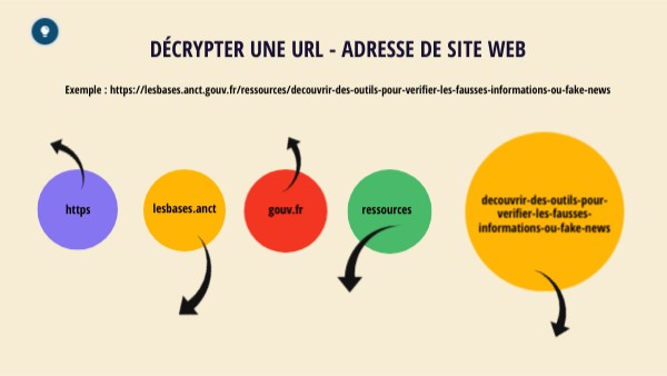Décrypter une URL - adresse de site web | Genially