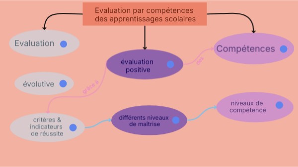 Carte Mentale évaluation par compétences des apprentissages scolaires | Genially