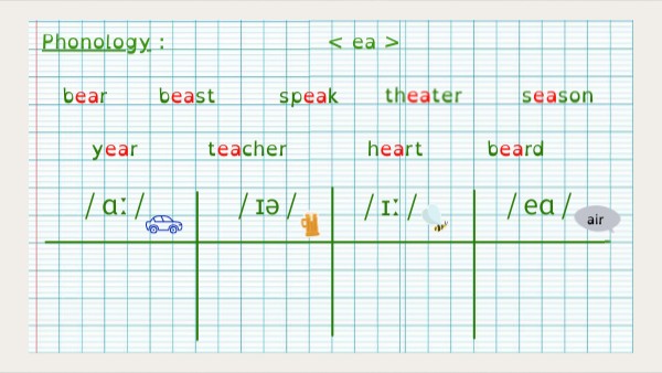 Phonology : | Genially