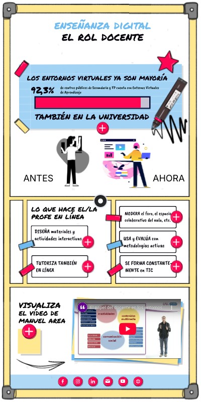 Enseñanza digital el rol docente | Genially