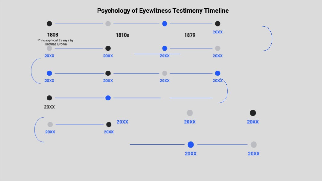 Psychology of Eyewitness Testimony Timeline | Genially