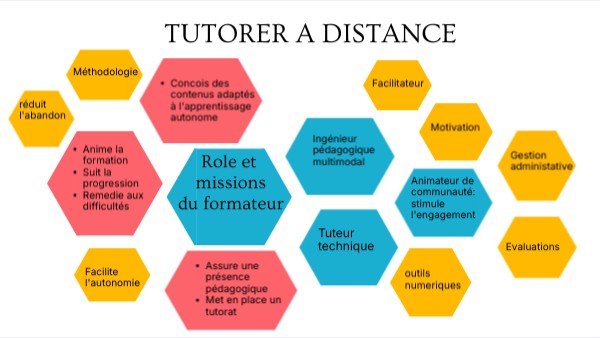 tutorer a distance | Genially