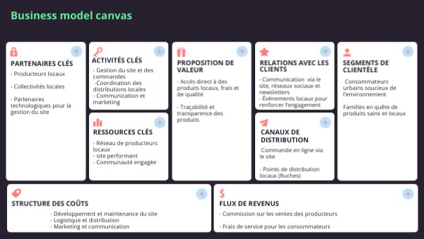 Business model canvas yvan | Genially