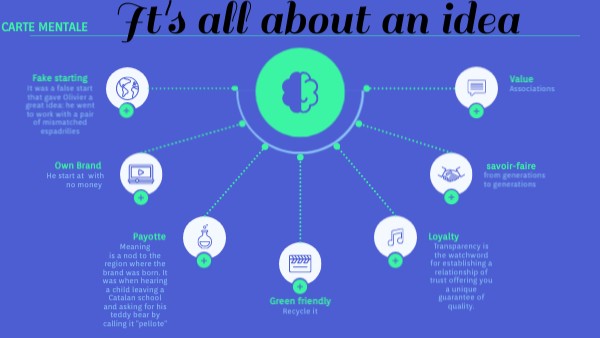 It's all about an idea | Genially