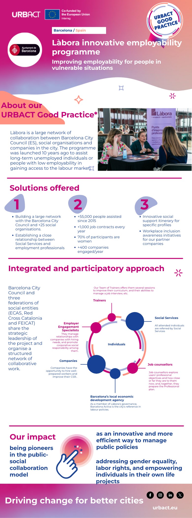 Barcelona - Labora - Good Practice | Genially