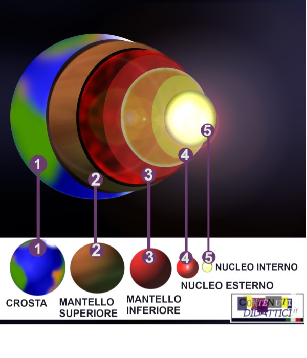 Struttura interna della Terra | Genially