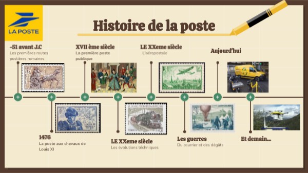 Histoire de la poste | Genially