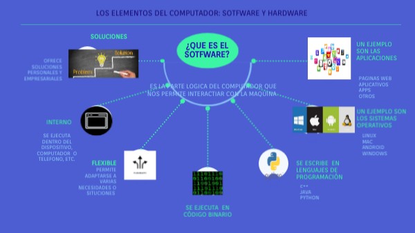 ELEMENTOS DEL COMPUTADOR | Genially