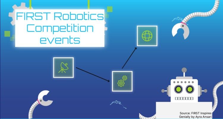FIRST Robotics Competition events | Genially