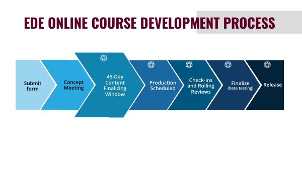 EDE DEVELOPMENT PROCESSES | Genially