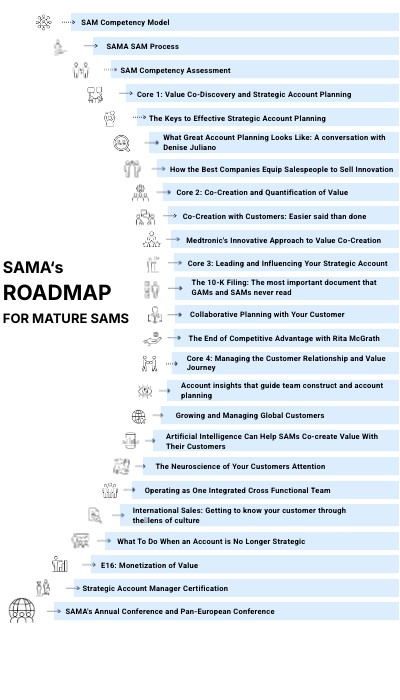 Mature SAMs Roadmap | Genially