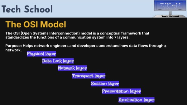 The OSI Model | Genially