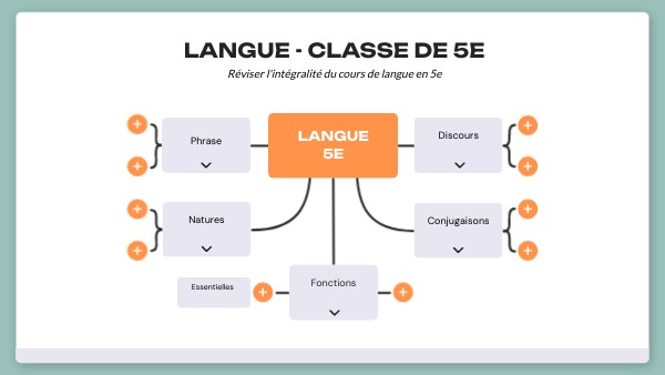 LANGUE - classe de 5e | Genially