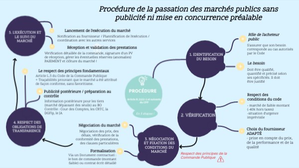 Procédure de la passation des marchés publics sans publicité ni mise en concurrence préalable ...